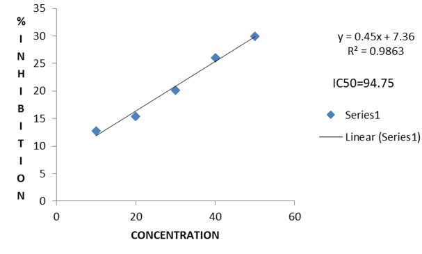 Antioxidant activity and wound healing capacity of Senna obtusifolia ...