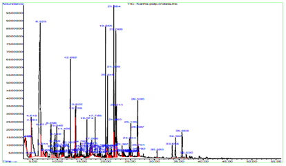 Evaluation of nutritional, phytochemical, antioxidant and antibacterial ...